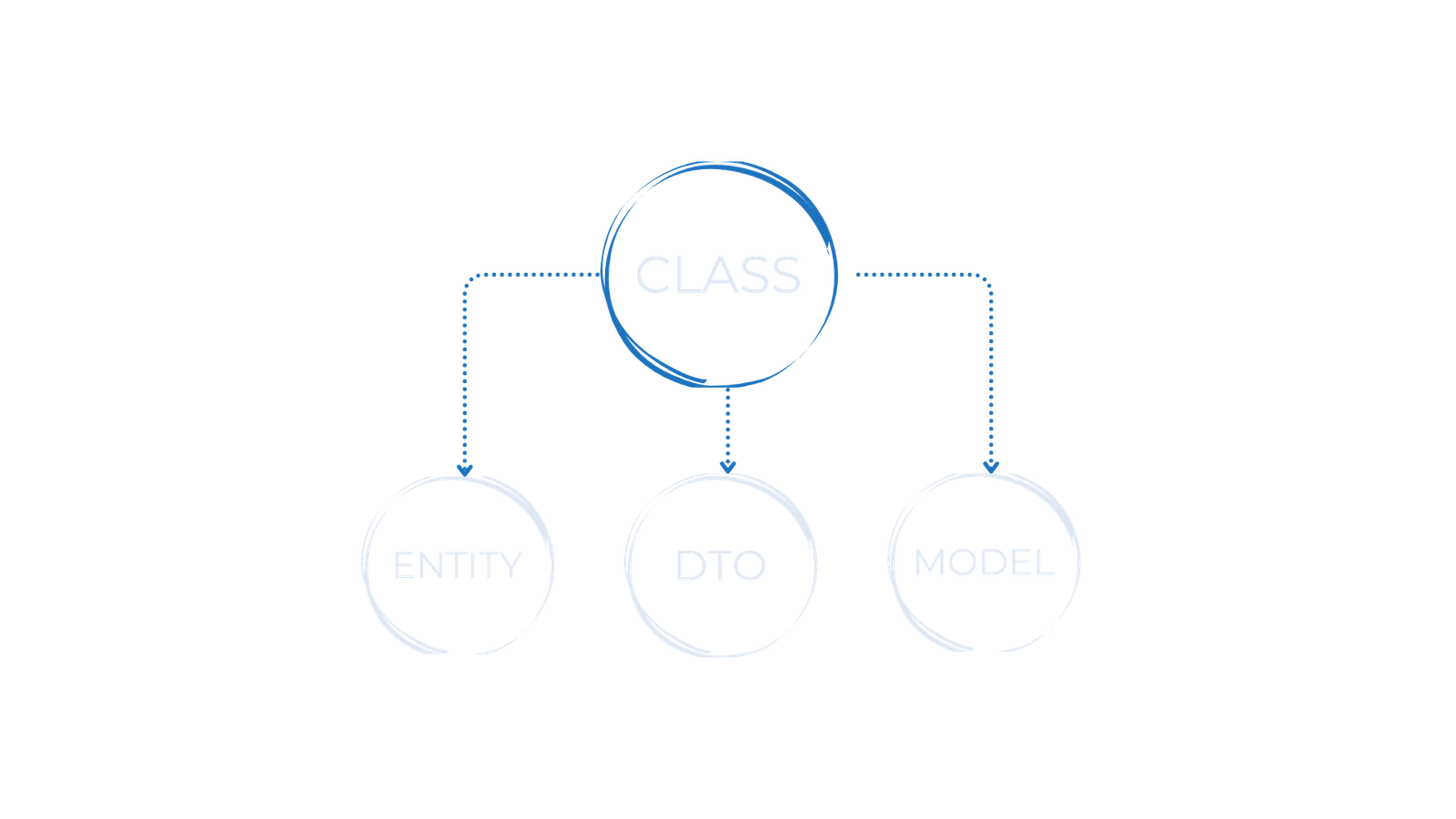 Entity, DTO, Model: Quale Usare Quando?