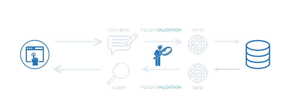 Integrare FluentValidation con CQRS e MediatR in ASP.NET Core Integrare FluentValidation con CQRS e MediatR in ASP.NET Core